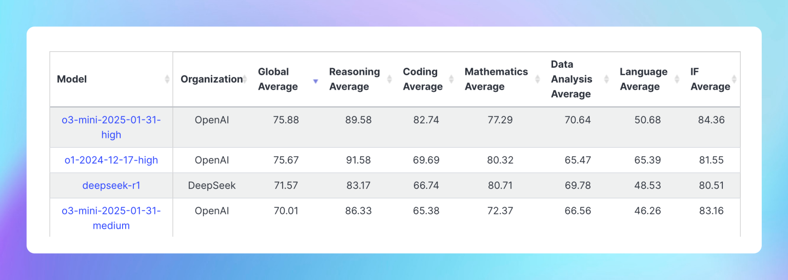 OpenAI O3 Mini vs DeepSeek R1：实测对比分析 – TheSpear Blog